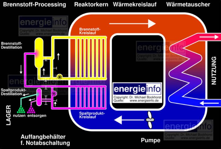 Dual Fluid Reaktor – Energie & System Erde