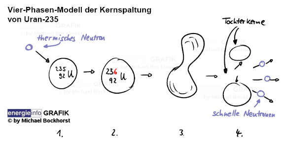 Kernspaltung – Energie & System Erde